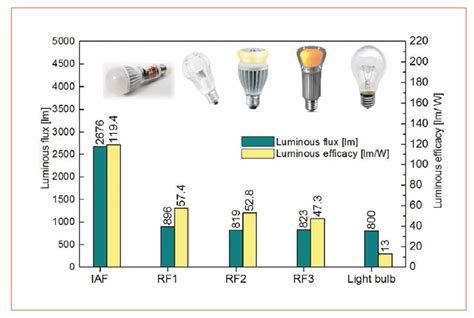 Led Retrofit Based On Algan Gan On Si Field Effect Transistor Drivers