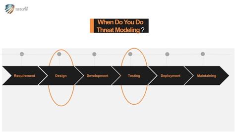 Threat Modeling Web Applications Ppt