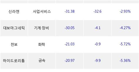 09일 외국인 코스닥에서 에코프로비엠 242 엘앤에프 603 등 순매도