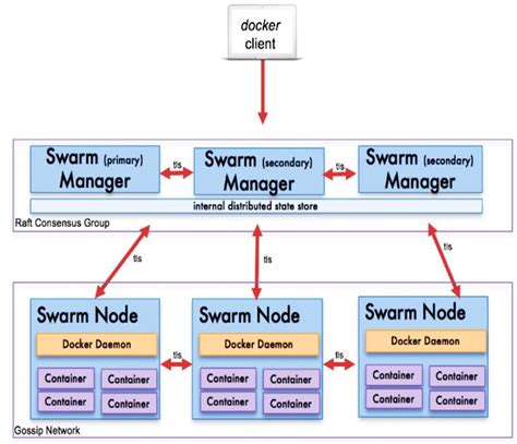 docker devops aws amazonlinux containerorchestration dockerswarm… varaprasad vanacharla