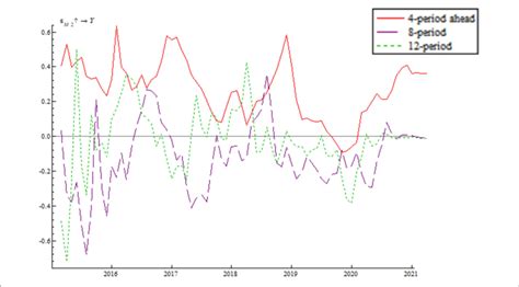 Shock Of The Quantitative Monetary Policy Instrument On Output Gap
