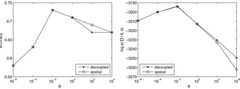 Figure 1 From Efficient Bayesian Multivariate Fmri Analysis Using A