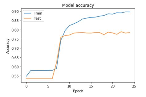 Performing Deep Nlp And Other Ml Models On Tweets By Reuben Kavalov The Startup Medium
