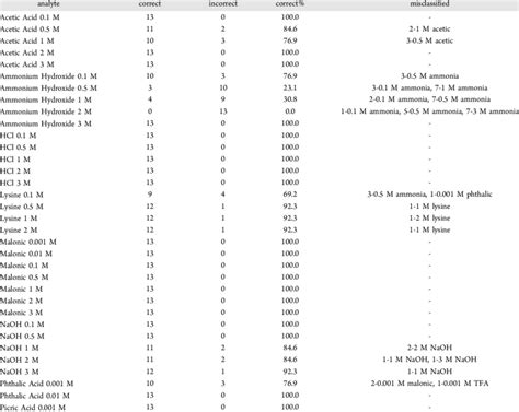 Lda Classification Results Of Various Acidic And Basic Analytes On Download Scientific Diagram