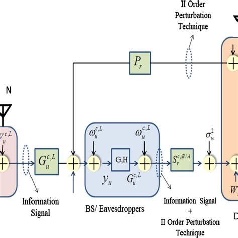 Restricting The Interference Through The Novel Second Order