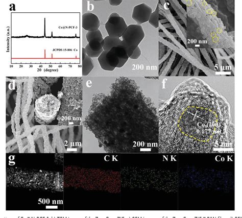 Figure 2 From Cobaltnitrogen‐doped Porous Carbon Fiber Derived From