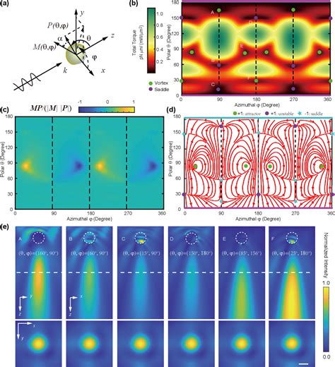 Figure 1 From Topologically Protected Optical Pulling Force On Synthetic Particles Through