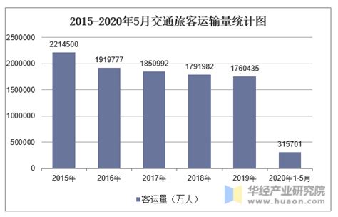 2020年1 5月中国交通运输旅客运输量和周转量统计「图」中国宏观数据频道 华经情报网