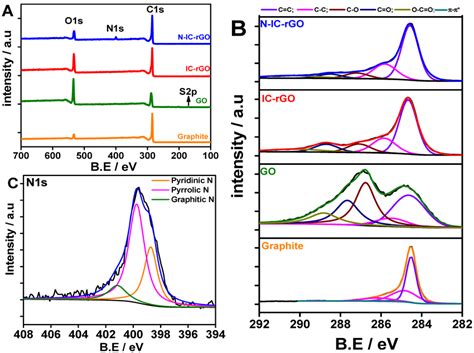 A Xps Survey Spectra Of Graphite Go Ic Rgo And N Ic Rgo B