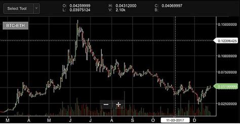 Eth Btc Daily Album On Imgur