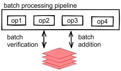 Redis Bloom Filters In Batch Processing ICircuit