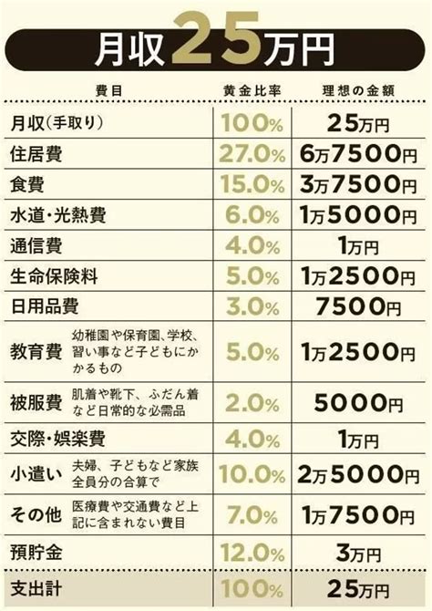 食費は月収の何％？月収別！貯まる家計の黄金比率！ サンキュ！ 家計 家計簿 テンプレート 予算管理