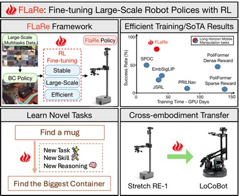 논문 리뷰 FLaRe Achieving Masterful and Adaptive Robot Policies with Large Scale Reinforcement