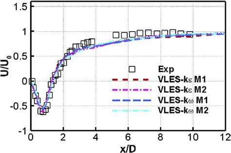 Centreline Variation Of The Normalized Time Averaged Streamwise