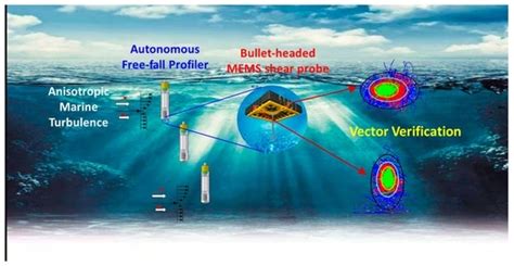 High Sensitivity Mems Shear Probe For Autonomous Profiling Observation Of Marine Turbulence