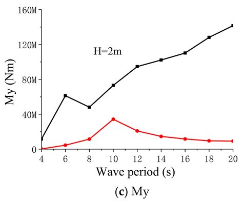 Hydrodynamic Analysis Of A Modular Floating Structure With Tension Leg Platforms And Wave Energy