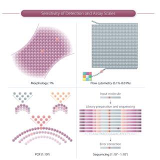 Sensitivity Of Detection Depends On Technology And Technique Upper Download Scientific Diagram