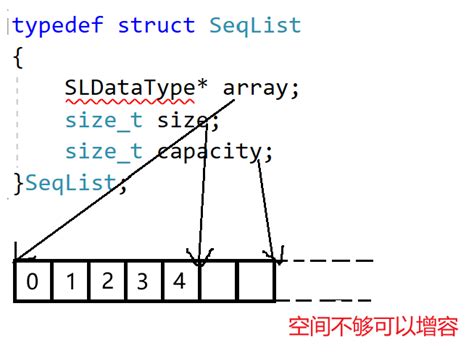 【数据结构】 顺序表详解 动图演示！！！！） 顺序表存储边的算法流程图 csdn博客