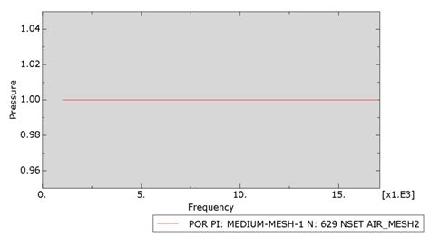 Why Do I Get This Acoustic Frequency Response In Abaqus Researchgate