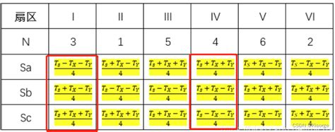 【电机控制】七段式svpwm扇区、矢量作用时间计算——对比simplefoc与ti例程 Csdn博客