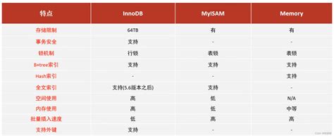 Mysql存储引擎简介mysql引擎的实现方式 Csdn博客