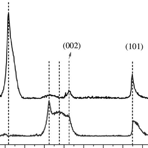 Xrd Profiles Of A Graphene Oxide Go And B Reduced Graphene Oxide