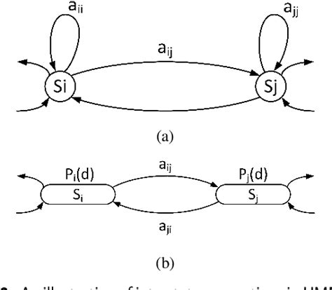 Figure 2 from A Review of Hidden Markov Models and Recurrent Neural Networks for Event Detection ...