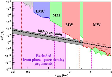 Figure 2 From A Lower Bound On The Mass Of Dark Matter Particles