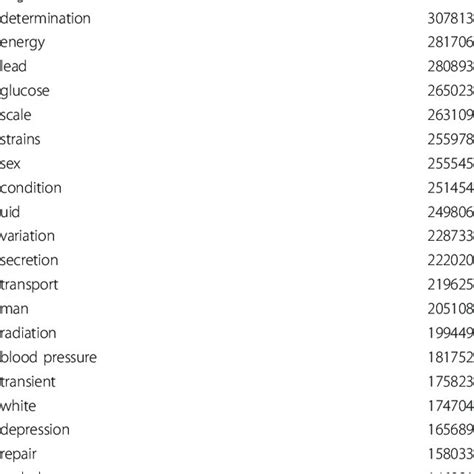 Nlm Wsd Term Frequency Download Table Nlm Wsd Term Frequency Download Table