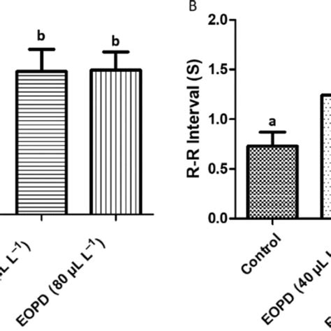 Comparison Among Qrs Duration S A And R R Intervals S B During