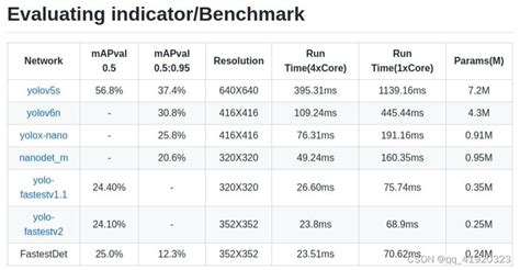 Fastestdet 原理介绍yolov5yolov8的量化部署 Csdn专栏