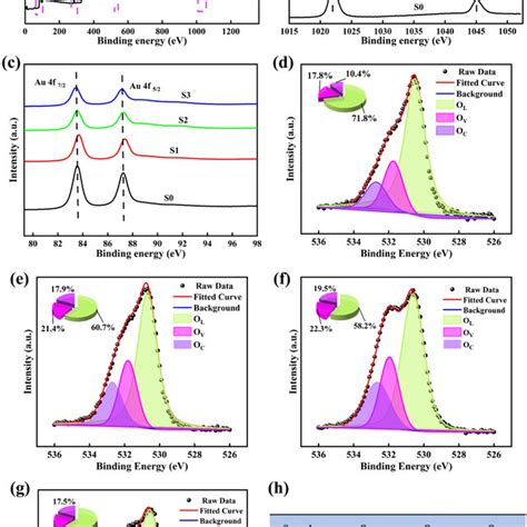 A Full Xps Survey Of The Four Samples Bc Xps Spectra Of Zn 2p