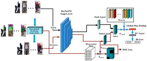 Cross Domain Person Re Identification Based On Multi Branch Pose Guided