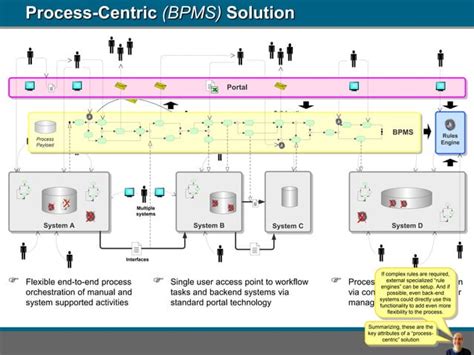 Bpms Solutions Selling Pps Computer Software And Applications Computing