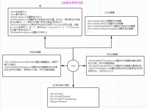 Jvm调优实战 Csdn博客