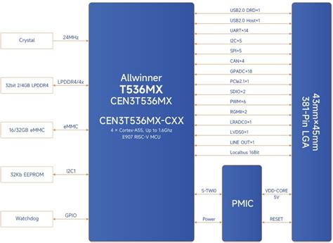 MYC LT System On Modules SOMs MYIR Tech Mouser