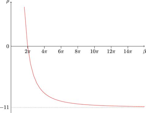 Plot of ρ 480π2ξ4 Tμνuμuν β on a curve of constant ξ against β Download Scientific