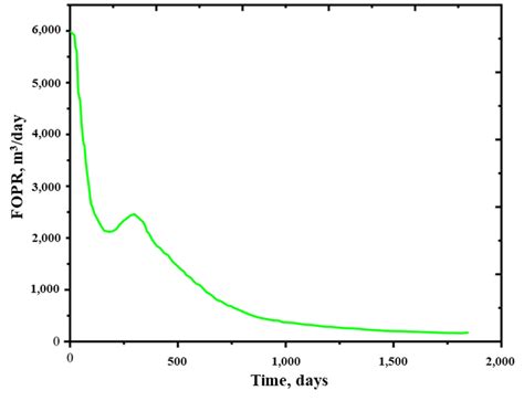 Field Oil Production Rate For Vertical Well Download Scientific Diagram