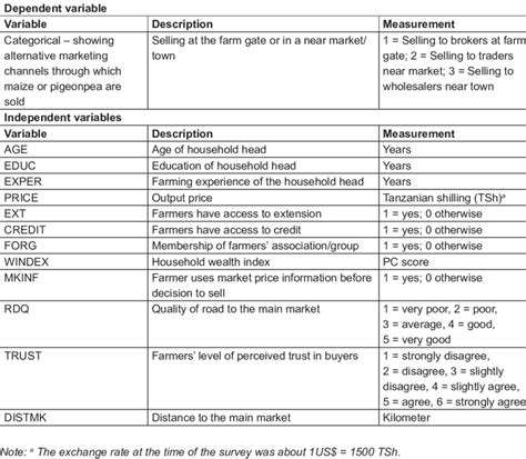 Description Of Dependent And Explanatory Variables Used In The Mnl