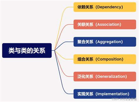 「cc」c类与类的关系（uml类图代码说明）c 类关系 Csdn博客