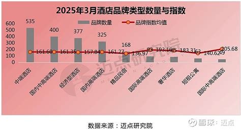 2025年3月中国酒店业发展报告 2025年3月，中国酒店业延续稳健发展态势，在消费需求多元化与产业升级的双重驱动下，市场活力持续释放。随着春季旅游市场升 雪球