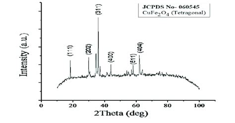 Xrd Pattern Of Cufe 2 O 4 Download Scientific Diagram
