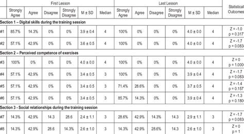 Frequency And Mean Median Of Reply Of The Participants To The Study And Download Scientific