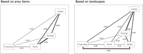 Jaccard Similarity Coefficient Based On Prey Items And Landscapes