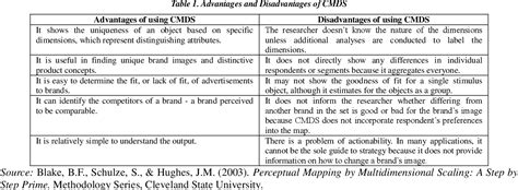 Table 1 From Applying Perceptual Mapping Method For Successful