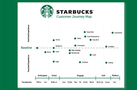 Best Real Life Customer Journey Map Examples Five