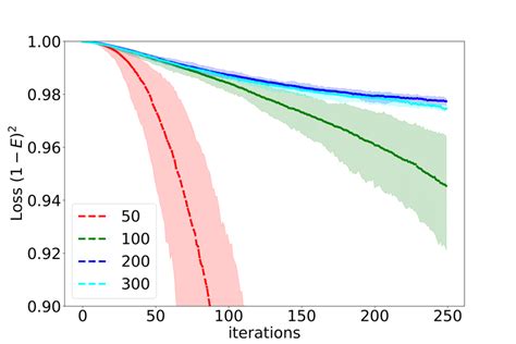 loss function with respect to the total number of iterations of batch