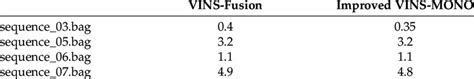 The Absolute Pose Error Of Vins Fusion Algorithm Is Compared With That Download Scientific
