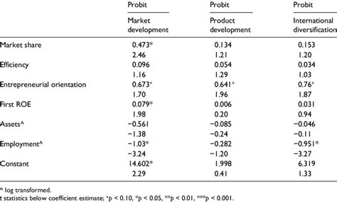 Instrumental Variable Regression Download Table