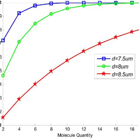 The Reliability Of Molecular Communication In Different Distance Download Scientific Diagram